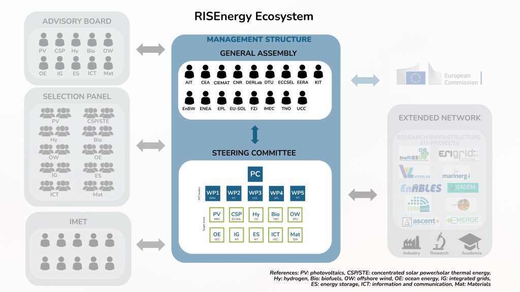 RISEnergy Management Structure